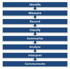 What is the Accounting Process? - Accounting Capital