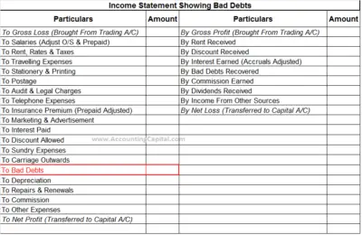 What are Bad Debts (Example, Journal Entry)? - Accounting Capital