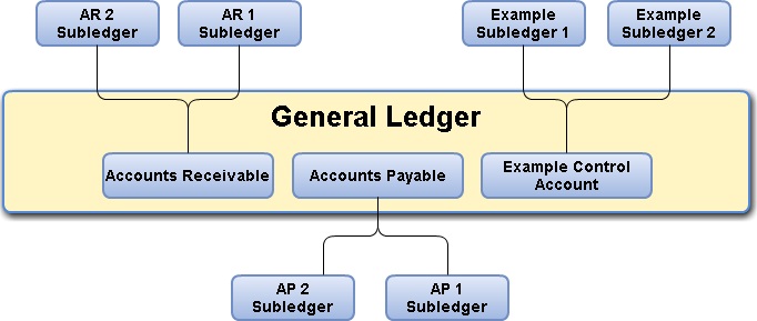 What Is A Subledger Accounting Capital