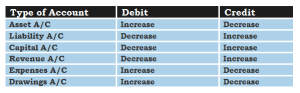 Three Golden Rules of Accounting (With Examples, PDF, Quiz..)