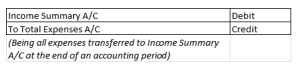 What are closing entries (with examples)? - Accounting Capital
