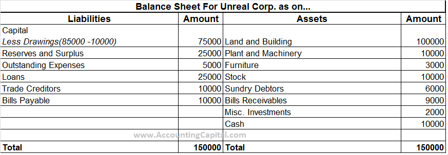 What Are Final Accounts Accounting Capital