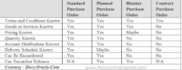 Different Types of Purchase Orders - Accounting Capital