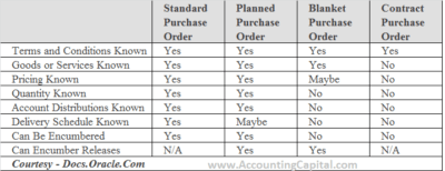Different Types of Purchase Orders - Accounting Capital