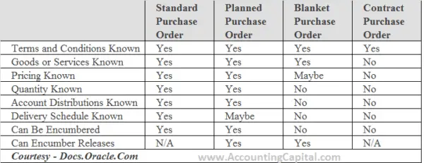 Different Types of Purchase Orders - Accounting Capital