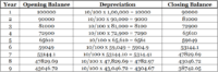 How To Calculate Scrap Value of an Asset? - Accounting Capital