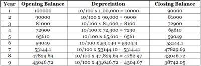 How To Calculate Scrap Value of an Asset? - Accounting Capital