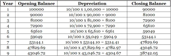 How To Calculate Scrap Value of an Asset? - Accounting Capital
