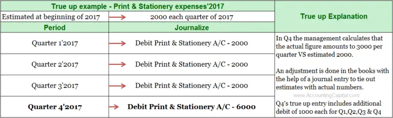 What is a True-up Entry (With Examples) - Accounting Capital