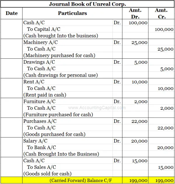What is Balance B/F and Balance C/F? - Accounting Capital