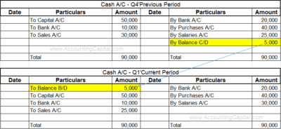 What is Balance B/D and Balance C/D? - Accounting Capital