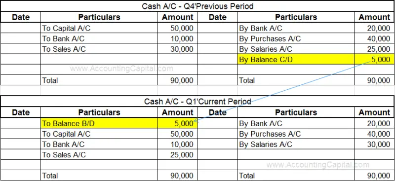 What is Balance B/D and Balance C/D? - Accounting Capital