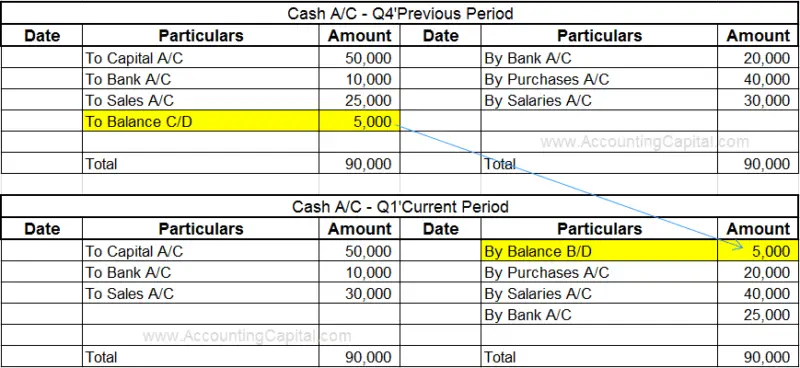 What is Balance B/D and Balance C/D? - Accounting Capital