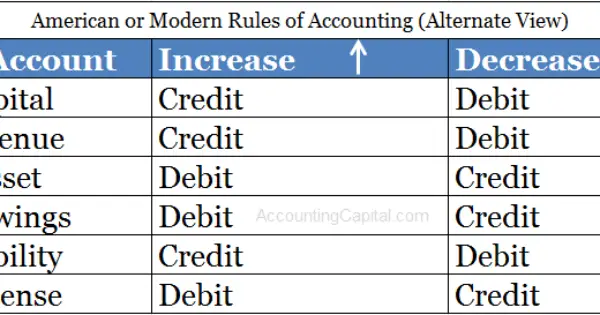 What are Modern Rules of Accounting? - AccountingCapital