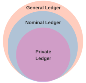 What are Different Types of Ledgers? - Accounting Capital
