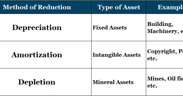 Difference between Depreciation, Depletion and Amortization - Examples Difference between Depreciation, Depletion and Amortization - Examples
