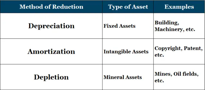 Difference between Depreciation, Depletion and Amortization - Examples Difference between Depreciation, Depletion and Amortization - Examples