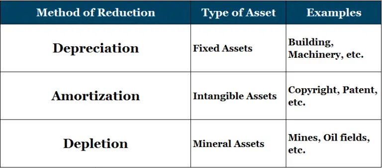 What is Depreciation (Types, Examples, Quiz) - Accounting Capital