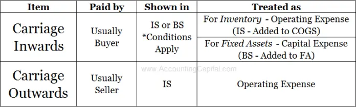 Difference - Carriage Inwards and Carriage Outwards (With Table)