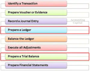 What is Balance B/D and Balance C/D? - Accounting Capital