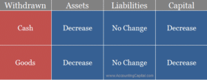 Drawings Journal Entry (Goods/Cash) with Examples - AccountingCapital