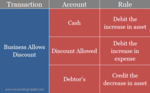 What is the Journal Entry for Discount Allowed? - Accounting Capital
