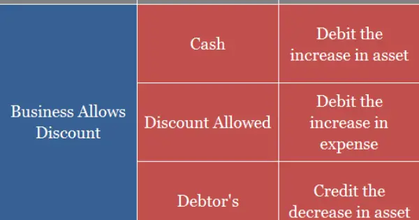 What is the Journal Entry for Discount Allowed? - AccountingCapital