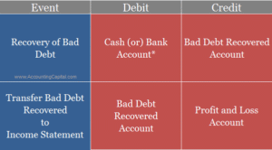 Journal Entry for Recovery of Bad Debts | Example | Quiz | More..