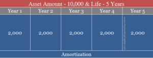 What is Amortization (Meaning, Example, Quiz) - Accounting Capital