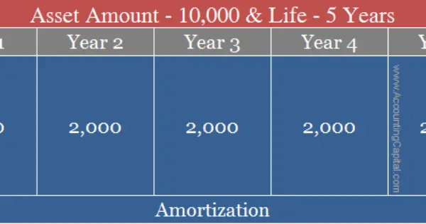 What is Amortization (Meaning, Example, Quiz) - AccountingCapital