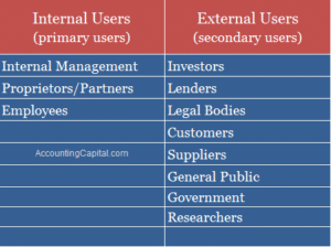 Users of Accounting Information (Internal, External, Examples)