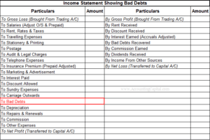 Journal Entry for Bad Debts | Examples | Quiz | More..