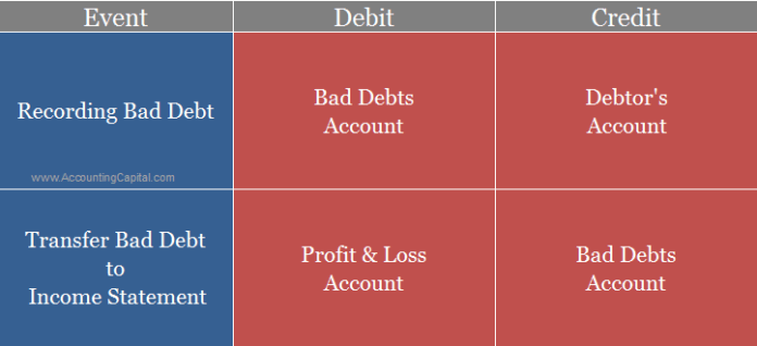 How To Calculate Provision For Doubtful Debts Accounting Capital how-to-calculate-provision-for-doubtful-debts-accounting-capital