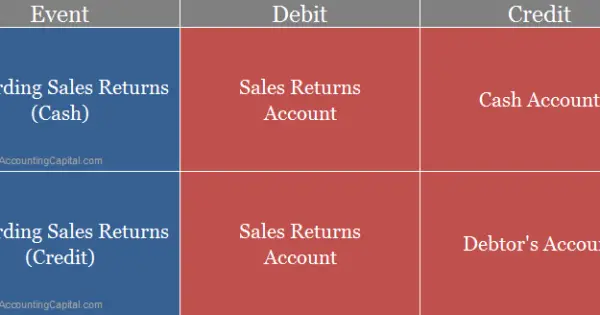 Accounting and Journal Entry for Sales Returns - Accountingcapital
