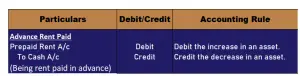 What is the journal entry for rent paid in advance? - Accounting Capital