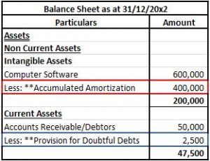 Where do contra assets go on a balance sheet? - Accounting Capital