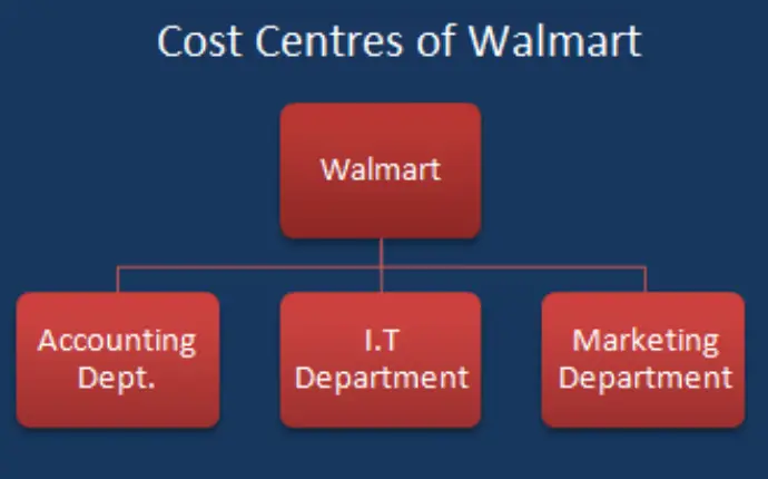 What are some examples of a cost center? - Accounting Capital