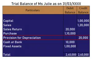 How is provision for depreciation shown in trial balance?
