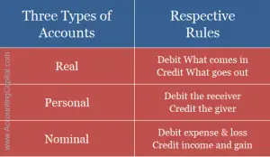 Three Types of Accounts - Real, Personal, Nominal (With Example)