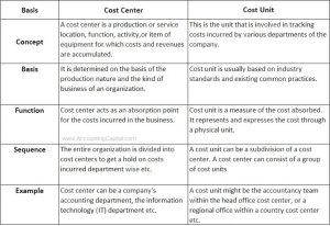 What is Cost Center? - Accounting Capital