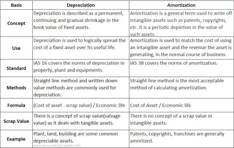 Difference Between Depreciation and Amortization (with examples) Difference Between Depreciation and Amortization (with examples)
