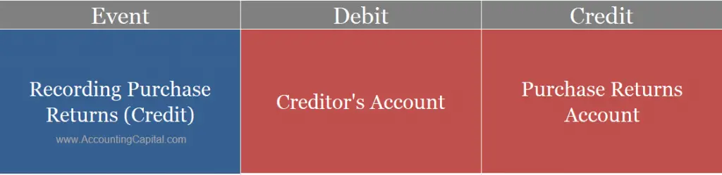 Accounting and Journal Entry for Purchase Returns (With Example)