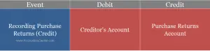 Accounting and Journal Entry for Purchase Returns (With Example)