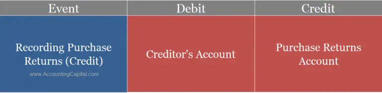 Accounting and Journal Entry for Purchase Returns (With Example)
