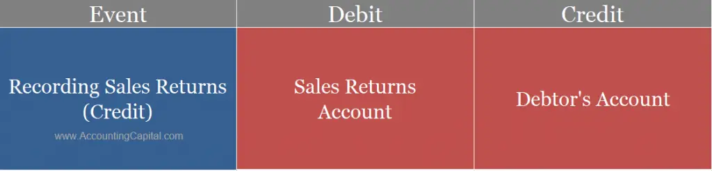 Accounting and Journal Entry for Sales Returns (With Example)