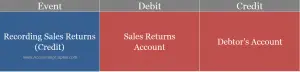 Accounting and Journal Entry for Sales Returns (With Example)