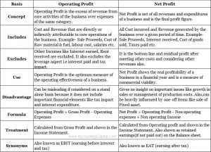 Difference Between Net Profit and Operating Profit (With Example)