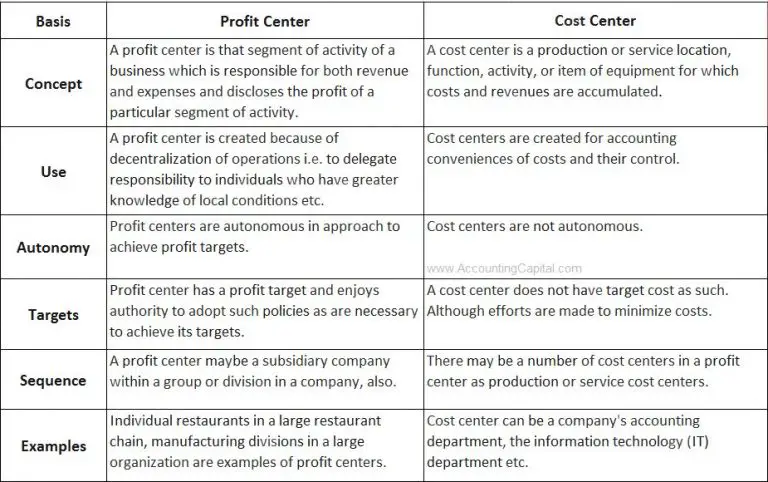 What is a Profit Center? - Accounting Capital