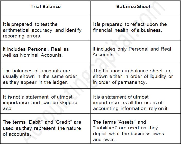 What Is A Trial Balance Overview Examples And Uses
