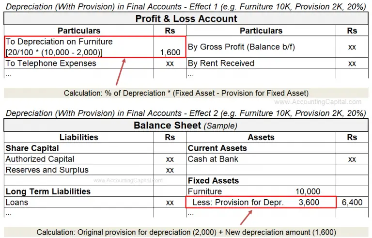 Adjustments in Final Accounts - (Examples, Explanation, More..)